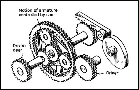 Gears Gear Trains And Gear Classifications