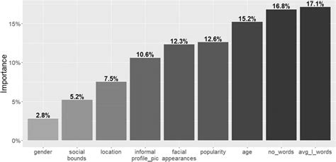 relative importance coefficient of input variables download