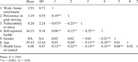 Correlation Means And Standard Deviation Download Table