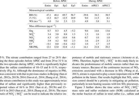 Summary Of Average Meteorological Variables For Different Periods And