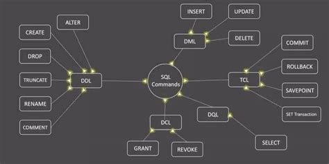 Mahipal Singh Rathore On Linkedin Day 3 Types Of Sql Commands 📡