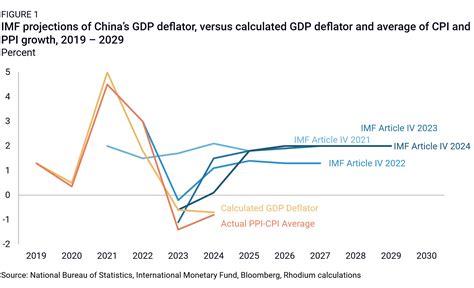 After The Fall Chinas Economy In 2025 Rhodium Group
