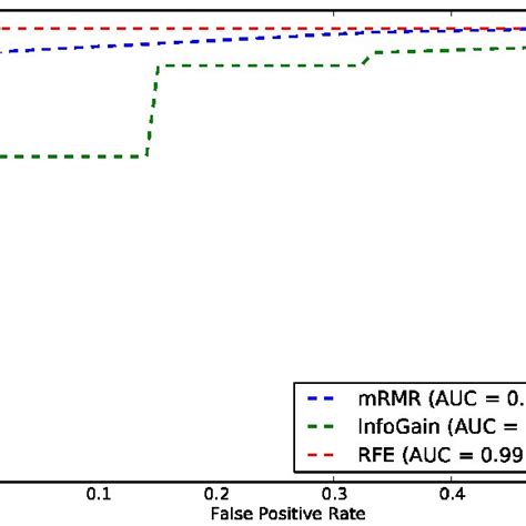 roc curves and auc using svm classifier receiver operator