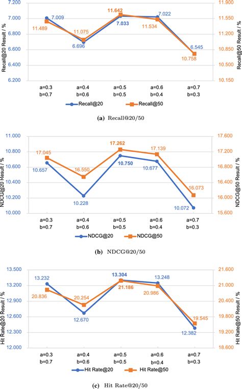 impact of hyperparameters a and b i e different settings of the time