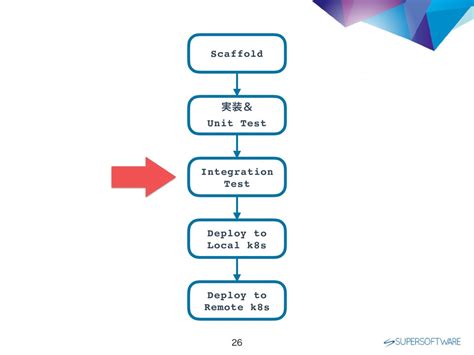OpenFaaS x RancherのDeveloper Experience Speaker Deck