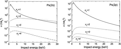 Bar Mathrm H H¯ Production Cross Sections From Ps Excited Download Scientific