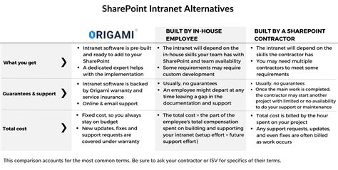 Sharepoint Intranet Solution With Guaranteed Results — Origami