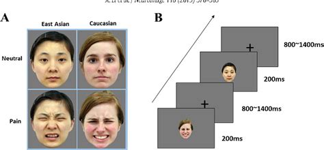 Figure 1 From Mortality Salience Enhances Racial In Group Bias In