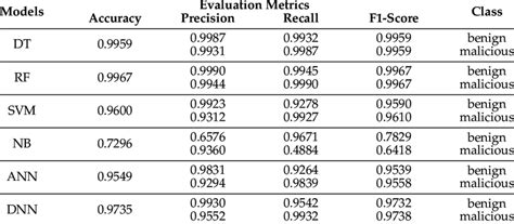 Performance Of The Models On The Cic Ids2017 Dataset Download