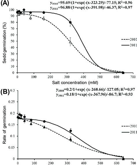 Effect Of Salt Concentration On Percentage A And Rate B Of Download Scientific Diagram