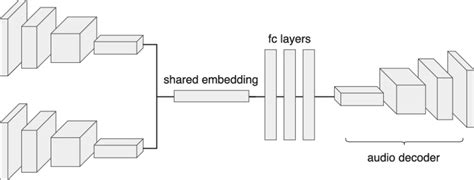 Illustration Of Our Encoder Decoder Model Architecture A Sequence Of 5 Download Scientific