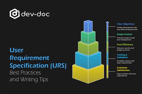 User Requirement Specification Urs Best Practices And Writing Tips