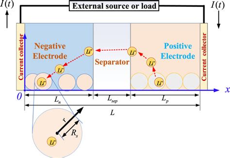 Schematic Diagram Of Battery P2d Model Download Scientific Diagram