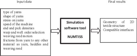 Figure 2 From Numeric Simulation Tool Of The Weaving Process Semantic