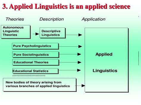 Ppt Introducing Applied Linguistics Powerpoint Presentation Free