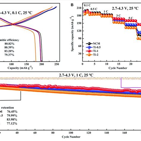Differential Capacity Vs Cell Potential Curves Of Different Numbers Download Scientific