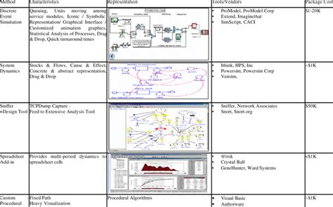 Computer Simulation Methodologies And Tools Download Table