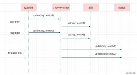 Redis 与 Mysql 双写一致性如何保证？面试官 Mysql和redis双写一致性如何保证 Csdn博客