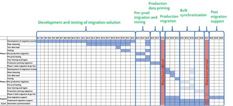 Plm Data Migration Strategies