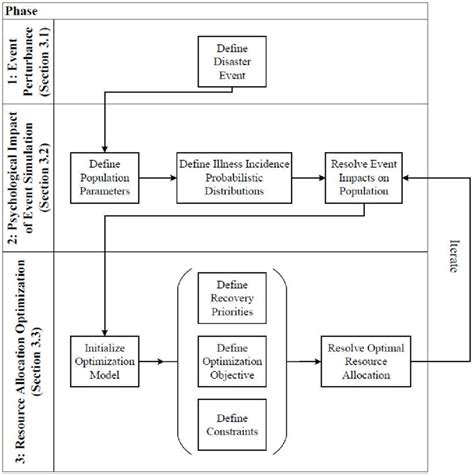 The Resource Assignment Framework Provides A Three Phased Approach