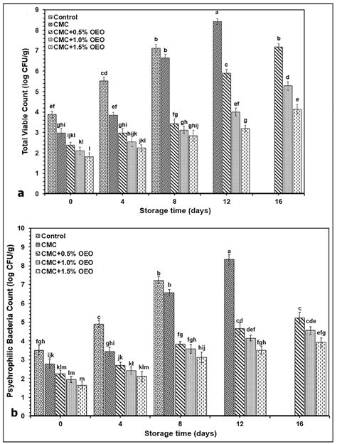 A Total Viable Count Tvc And B Psychrophilic Bacterial Count