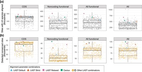 Alignment Parameters Affect Conservation Scoring In The Pacmad Grass Download Scientific