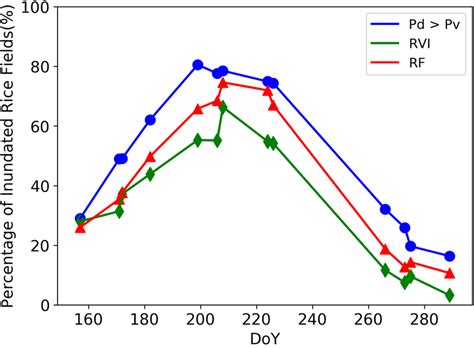 Spatio‐temporal Comparison Of Percentage Of Rice Fields That Are Download Scientific Diagram