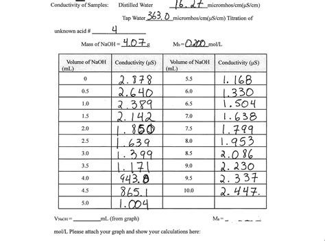 Plot The Electrolytic Conduction Graph And Obtain The