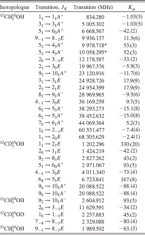 Table I From Methanol As A Sensitive Probe For Spatial And Temporal Variations Of The Proton To