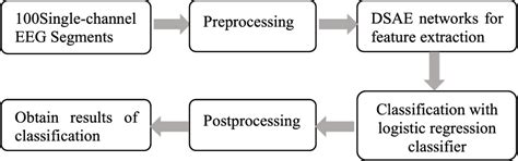 figure 5 from denoising sparse autoencoder based ictal eeg