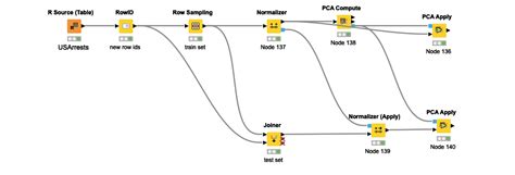 Implement Clustering K Medoids For New Data Pt 3 Knime Analytics