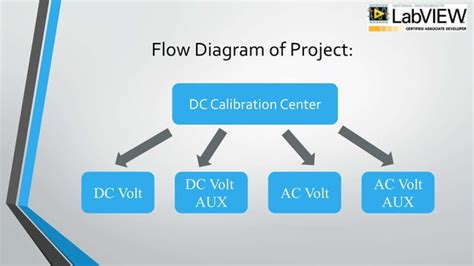 Automation Of Calibration Of Instruments Using Labview Project Ppt Ppt