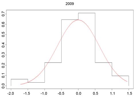 Distribution Of The Synthetic Indicator With 2009 And 2014 Data