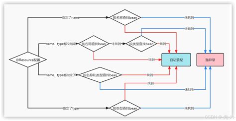 科普文：java基础系列之【 resource vs autowired，为啥idea推荐 resource】 java resource