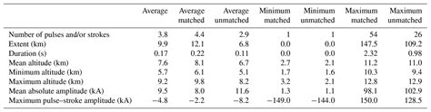 Amt Concurrent Satellite And Ground Based Lightning Observations From