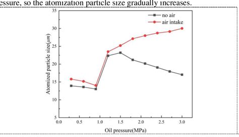 Variation Curve Of Atomization Particle Size With Pressure Download