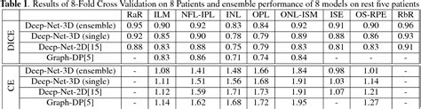 Table 1 From Intra Retinal Layer Segmentation Of Optical Coherence Tomography Using 3d Fully