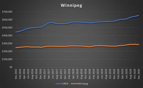Canadian Housing Prices A Five Year Review Toronto Realty Blog