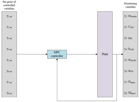 Processes Free Full Text Predictive Control Strategy For Continuous Production Systems A