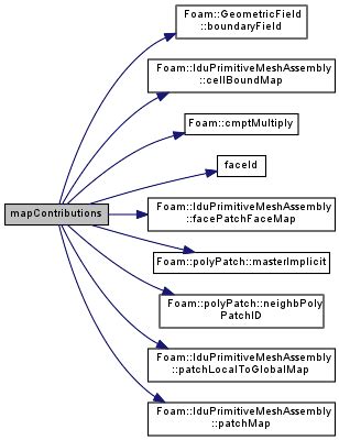Openfoam Api Guide Fvmatrix Class Template Reference