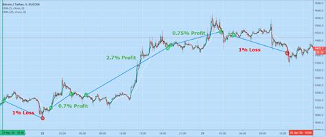 An Example Of An Algorithm Intelligence Scalping Strategy