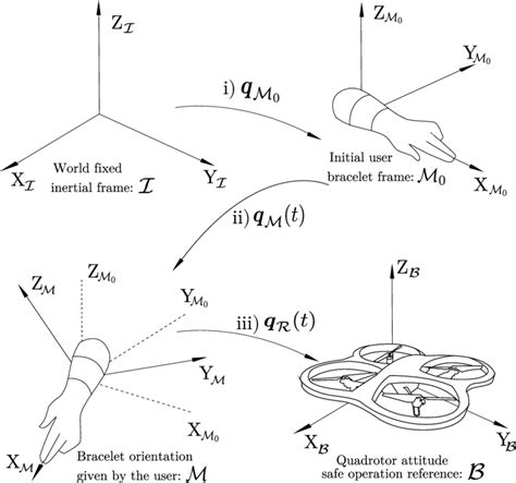 Reference Frames For Quadrotor Attitude Reference Download Scientific Diagram