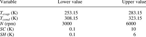 magnitudes of the decision variables download scientific diagram