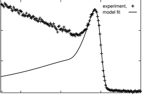 The Energy Distribution Function Spectral Function Times The Fermi