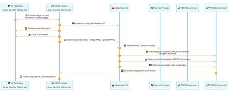 Solved Databricks Asset Bundles High Level Diagrams Flo