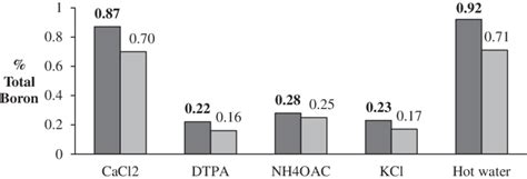 Readily Soluble Boron Fractions Rs B By Some Extraction Methods