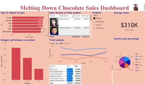 Dataanalytics Data Datascience Powerquery Eswanth Raj S