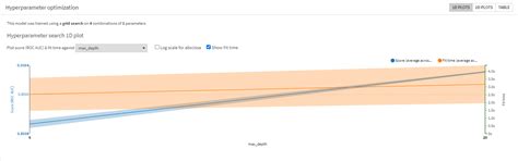hyperparameter tuning grid search always picking biggest numbers