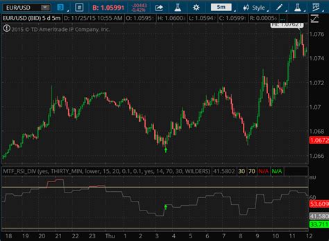Mtfmulti Time Frame Rsi Divergence Indicator Scan