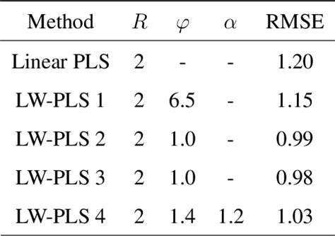 table 1 from development of soft sensor using locally weighted pls with